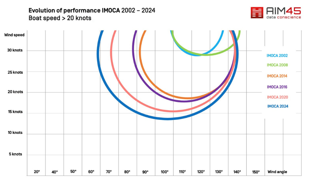 The explosive increase in IMOCA performance – the numbers tell a spectacular story of innovation